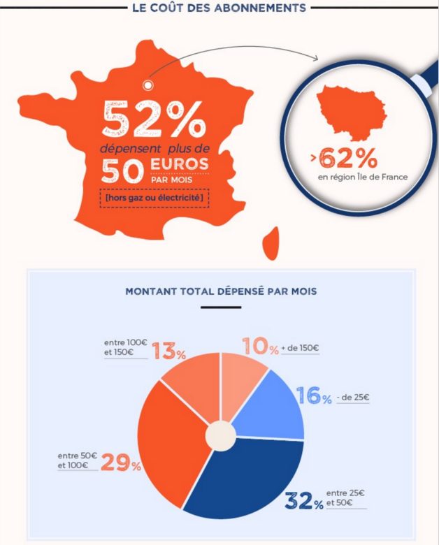 Infographie sur l'abonnement : regard sur les abonnés français