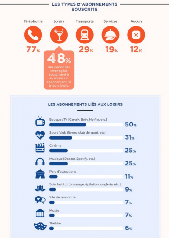 Infographie sur l'abonnement : regard sur les abonnés français