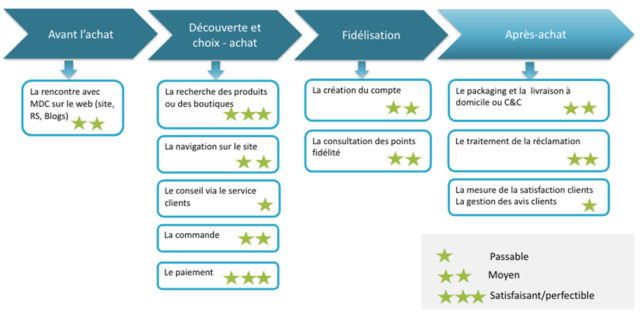 La représentation des Parcours Clients : un outil au service du projet CRM