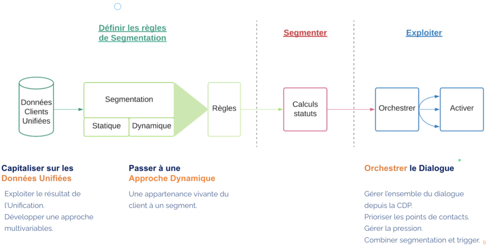 5 bonnes pratiques pour pleinement exploiter votre CDP