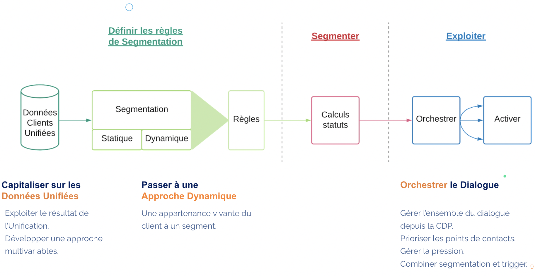 5 bonnes pratiques pour pleinement exploiter votre CDP