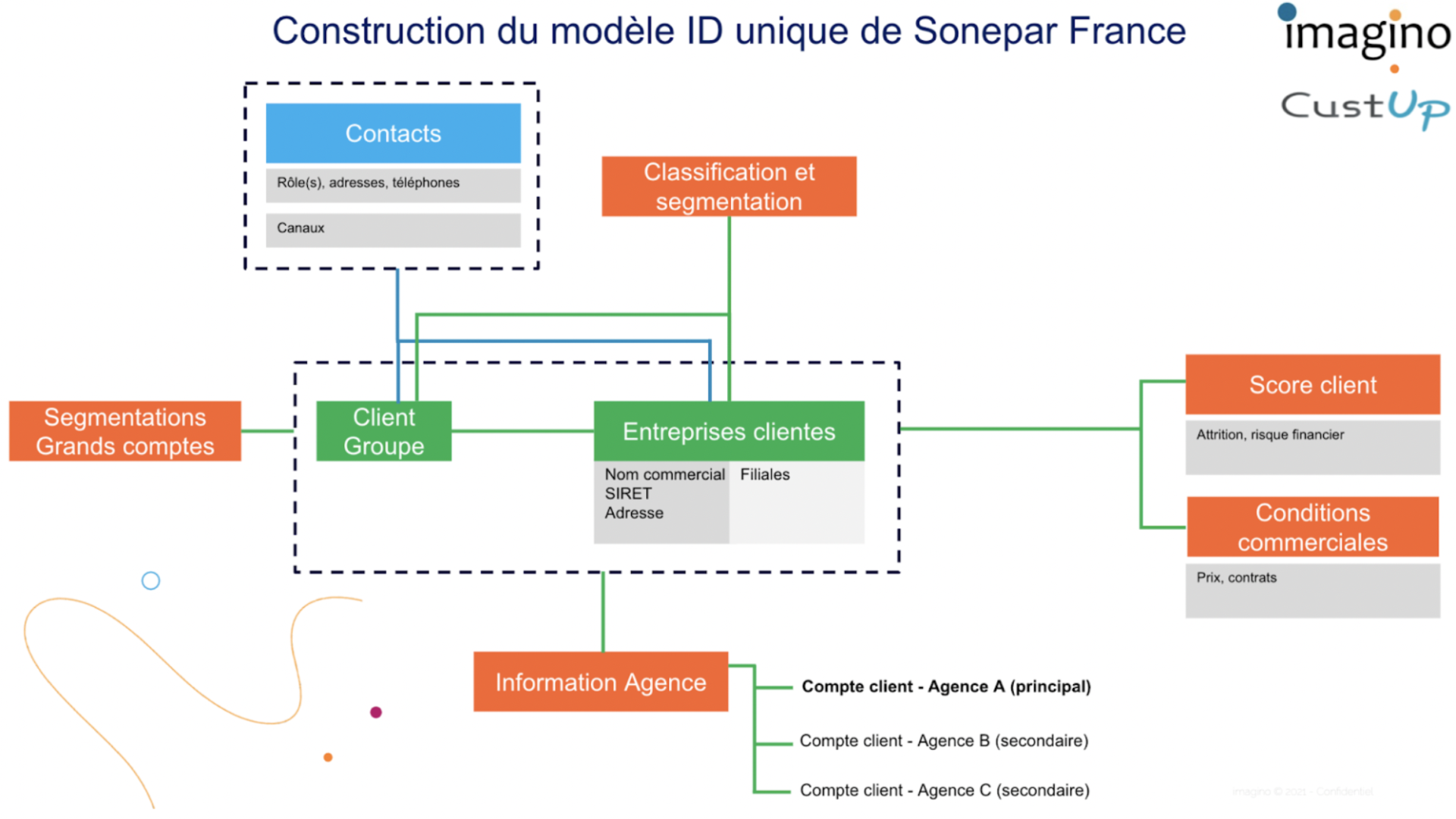 Sonepar France : Enjeux & Use cases de l'Unification | CustUp