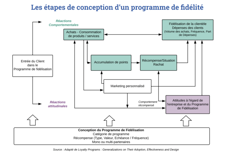 L'art de construire un Dispositif de Fidélisation Client | CustUp