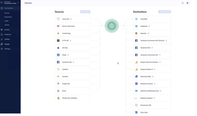 Zoom sur Twilio Segment - Benchmark CDP