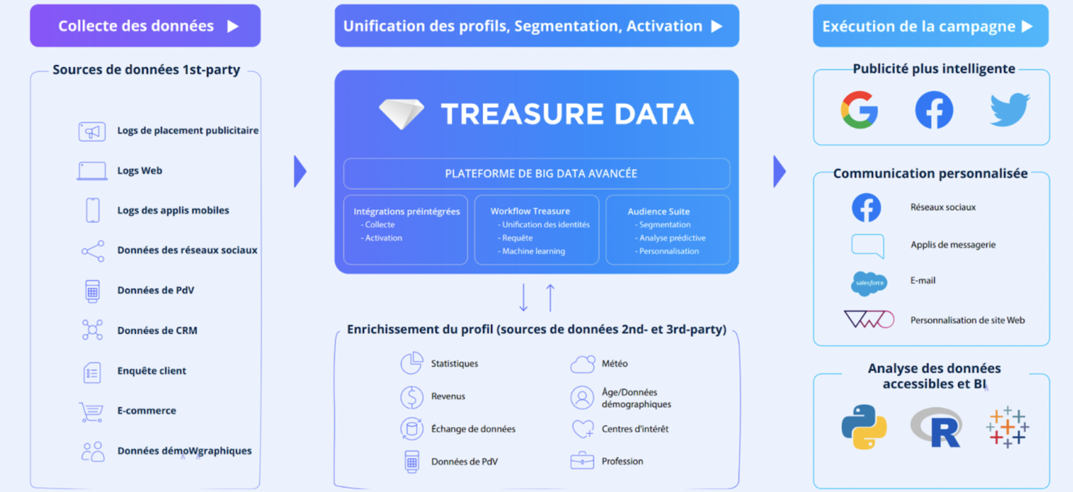 Zoom & Avis sur Treasure Data - Benchmark CDP