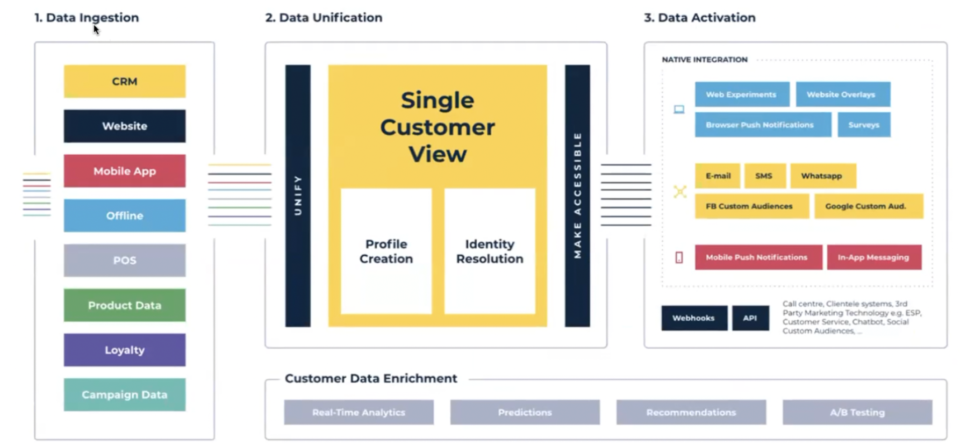 Zoom & Avis sur Bloomreach Engagement - Benchmark CDP