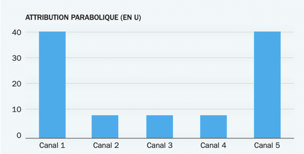 Panorama des principaux modèles d’attribution marketing