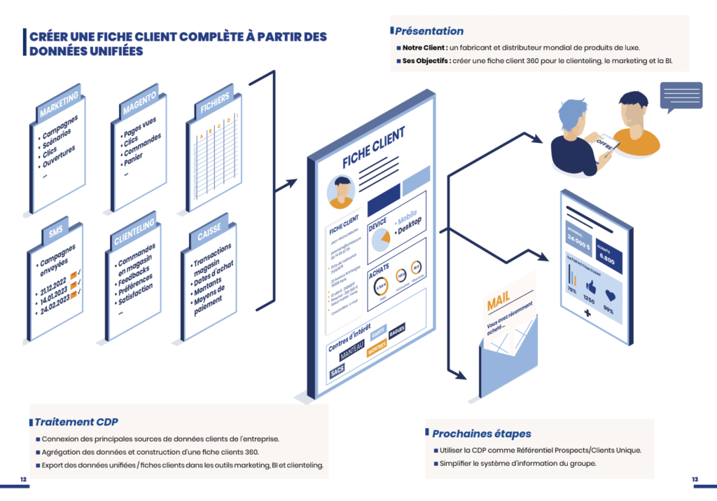 Cas d'usage CDP B2C - Créer une fiche client 360