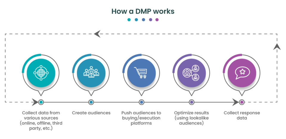 DMP - Data Management Platform : Définition & Evolutions