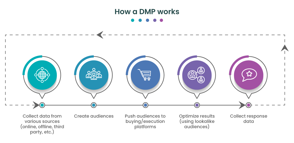 DMP - Data Management Platform : Définition & Evolutions