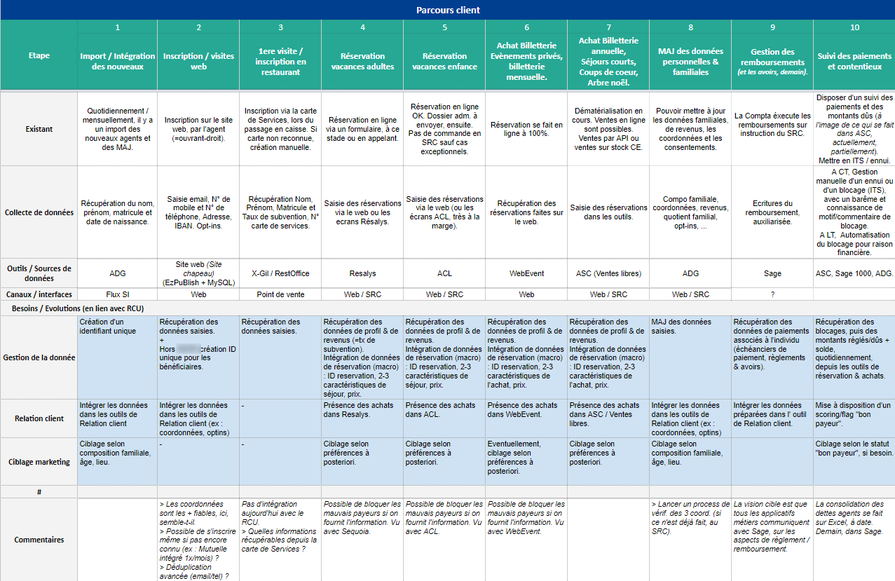 Exemple de Parcours Client : Zoom sur 6 usages concrets | CustUp