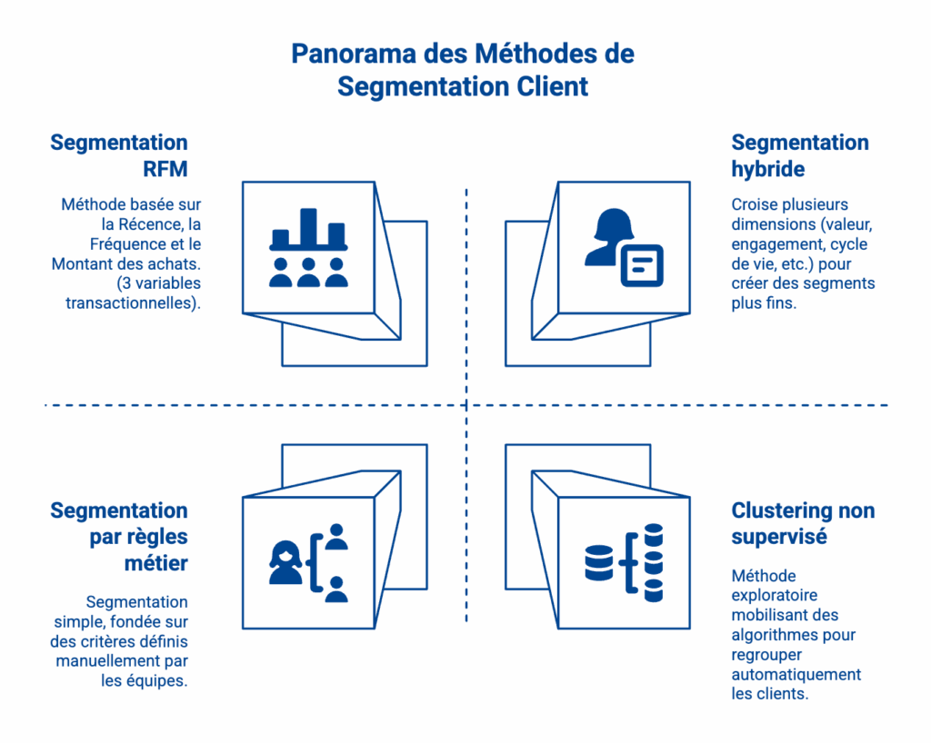 Méthodes de Segmentation et de Scoring Client - Le Guide | CustUp