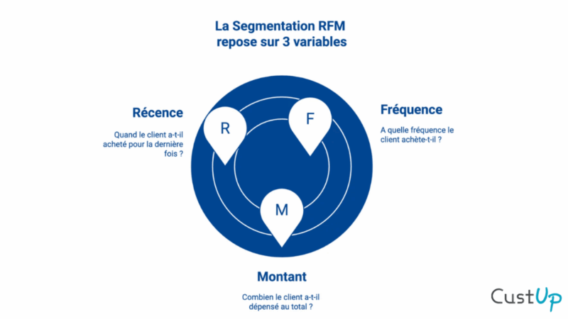 Voici comment faire une Segmentation RFM