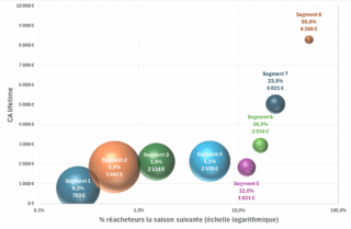 Qu’est-ce que la Segmentation Client ? Définition & Exemples | CustUp