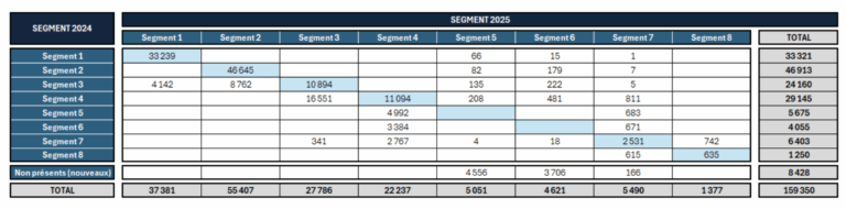 Qu’est-ce que la Segmentation Client ? Définition & Exemples | CustUp